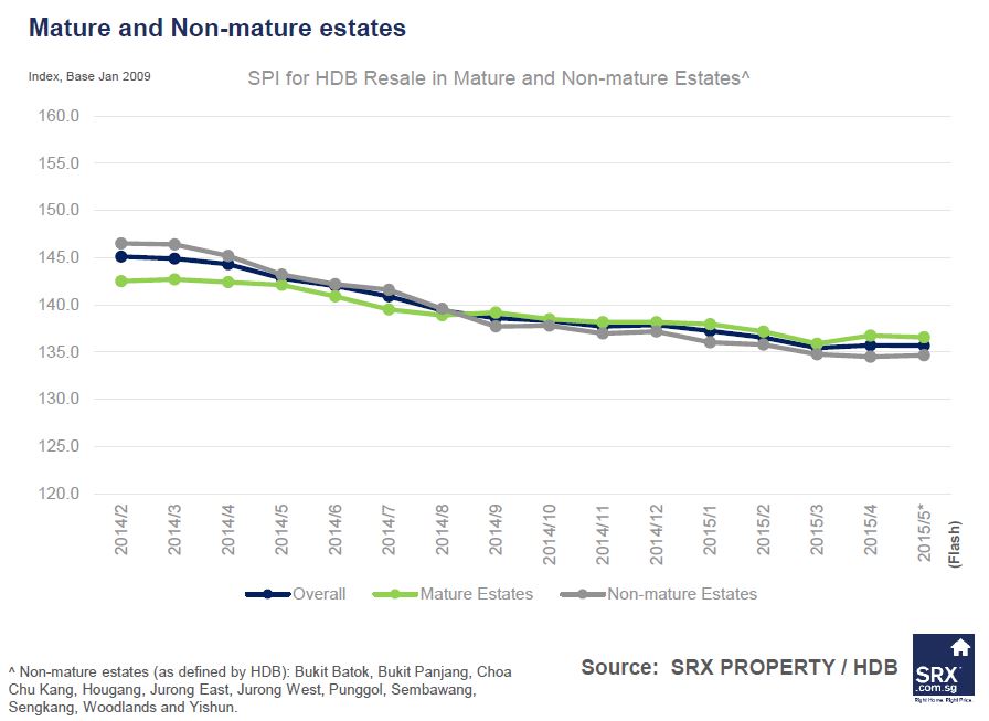 HDB Resale Volume Up Almost 20% from Last Year while Overall Monthly Price Change is Flat ...